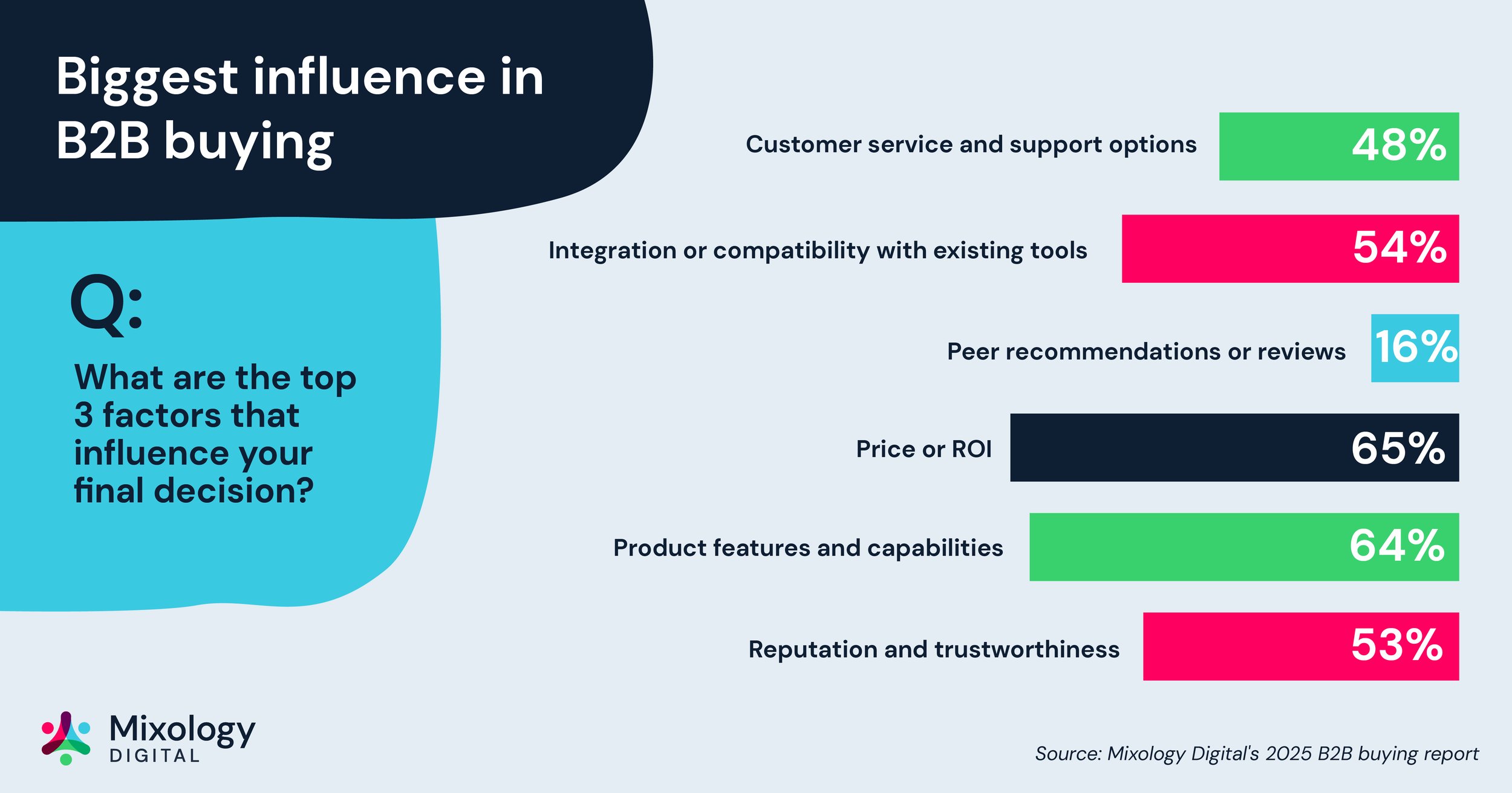 The top factors influencing B2B purchase decisions [based on research]